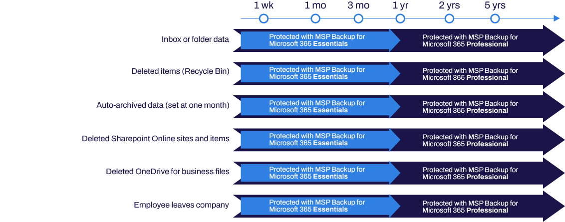 MSP Backup for Microsoft 365 | Office 365 Backup | Probax